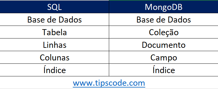 MongoDB – Guia para Iniciantes Passo a Passo - TipsCode